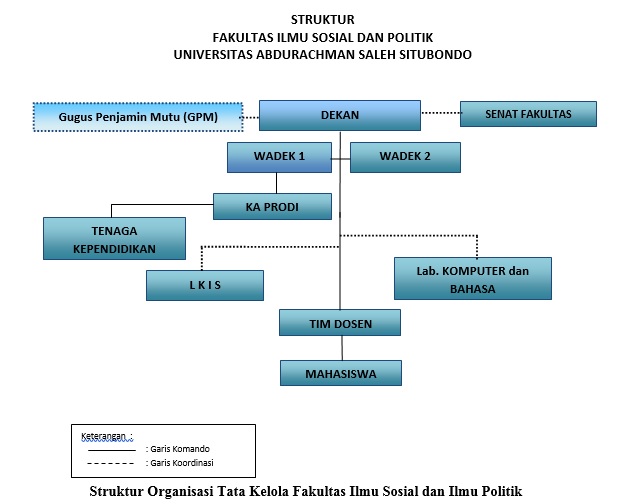 Struktur Dekanat - Fakultas Ilmu Sosial dan Ilmu Politik